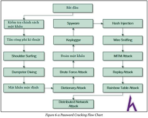 6 1 System Hacking Hệ phương pháp của system hacking và bẻ khóa mật khẩu How Kteam