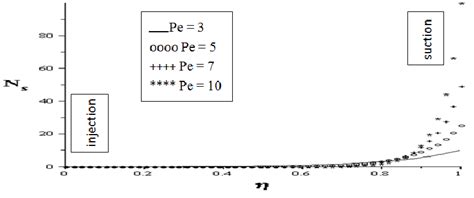 Entropy Generation Profile Gr 1 Re 2 K 01 Br 1 β 1 β 2