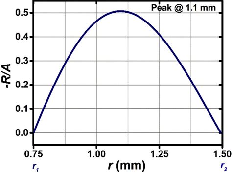 Plot Of Radial Function Ra Download Scientific Diagram