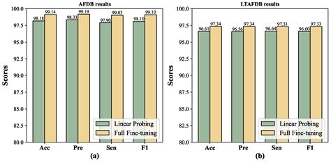 A Multi Level Multiple Contrastive Learning Method For Single Lead Electrocardiogram Atrial