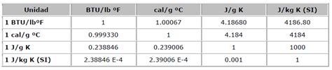 Factores De Conversión Entre Unidades De Calor Específico