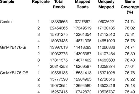 Rna Sequencing Reads And Coverage Of Soybean Transcriptome Download Scientific Diagram