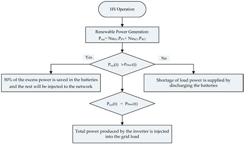 Stochastic Multi Objective Scheduling Of A Hybrid System In A Distribution Network Using A