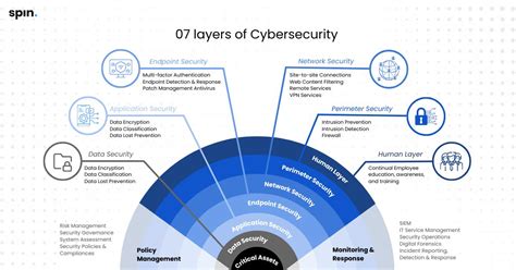 The 7 Layers Of Cyber Security Is A Model That Views Cybersecurity