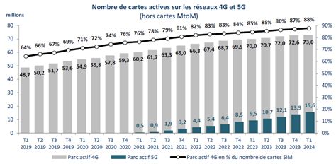 March Des Communications Lectroniques En France Les Chiffres Au Er
