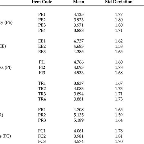 Descriptive Statistics And Discriminant Validity Download Scientific Diagram