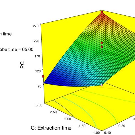 The Interaction Effect Between Extraction Time And Enzymesubstrate