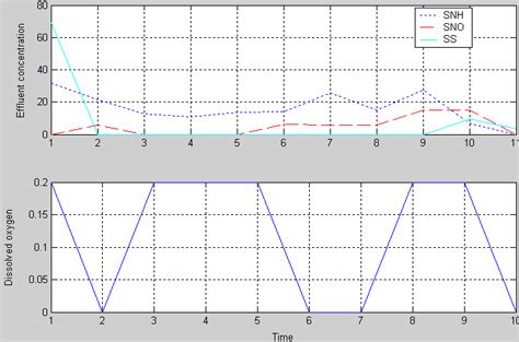 Optimal Do And States Trajectories 7 Conclusion Download Scientific Diagram