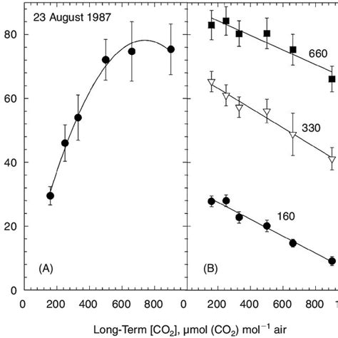 A Canopy Net Photosynthesis P N Vs Long Term Co 2 Acclimation Download Scientific