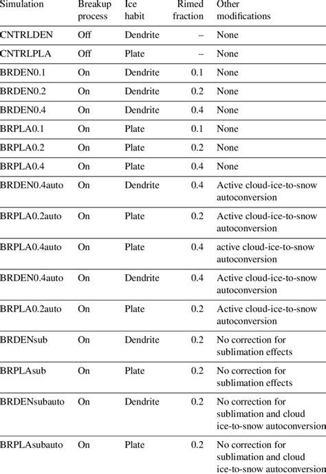List Of Sensitivity Simulations See Sect 33 Download Scientific