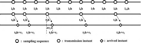 A Time Evolution Example Of The Sampling And Transmission Series