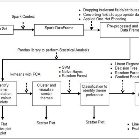 A Processing Architecture For Exploring And Predicting Users Download Scientific Diagram