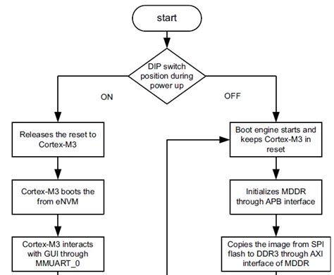 Microsemi Smartfusion2 Soc Fpga Code Shadowing From Spi Flash To Ddr