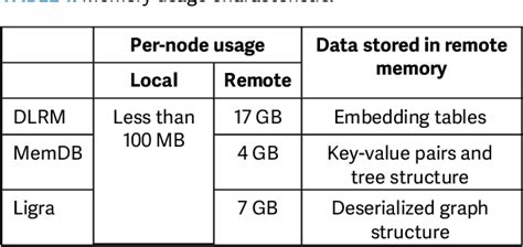 Table 1 From Memory Pooling With CXL Semantic Scholar