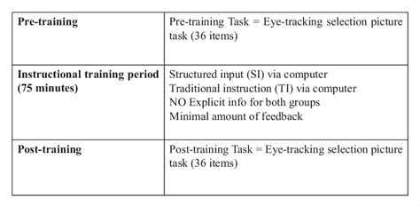 Figure 1 From The Effects Of Structured Input And Traditional Instruction On The Acquisition Of