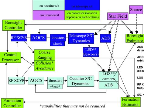 Block Diagram For Formation Flying And GNC Subsystem Download Scientific Diagram