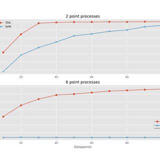 Cross Validated Prediction Accuracy When Using A Multi Measurement TDA Download Scientific