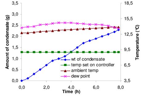 A B Amount Of Condensate And Temperature As A Function Of Time Inside Download Scientific