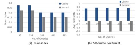 The Clustering Quality Validation For The Selection Queries Datasets