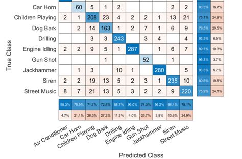 【使用机器学习和深度学习对城市声音进行分类】基于两种技术（ml和dl）对音频数据（城市声音）进行分类（matlab代码实现） 阿里云开发者社区