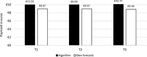 Figure 3 From Creative Drive And Algorithm Aversion The Impact Of