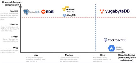 Introducing Yugabytedb With Enhanced Postgres Compatibility Yugabyte