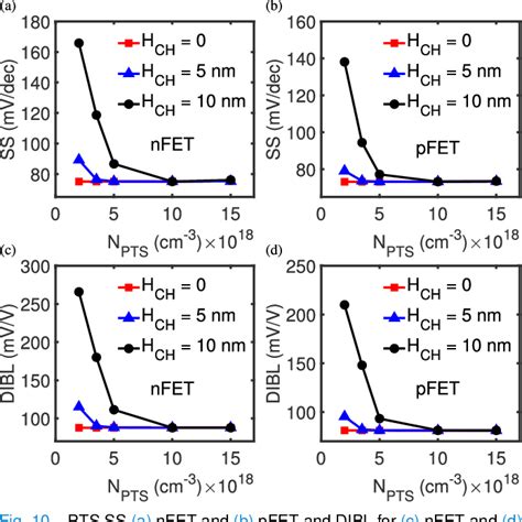 Figure 10 From Impact Of Bottom Dielectric Isolation Of Si Stacked