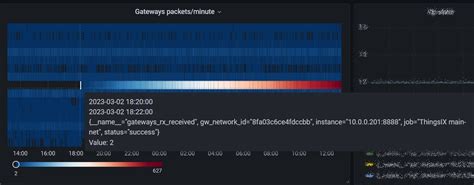 Problem Statistics In Prometheus At Forwarder Issue Thingsixfoundation Packet Handling