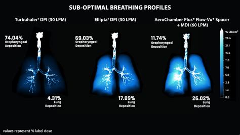 Dry Powder Inhalers Dpis Vs Metered Dose Inhaler Mdi With Valved Spacer Using Functional