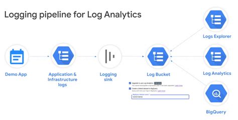 Moving To Log Analytics For Bigquery Export Users Cloud Ace Indonesia
