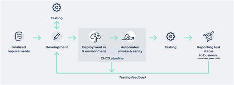 The Epic Evolution Of Test Automation