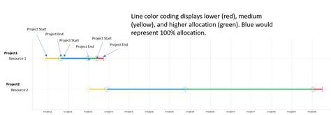 Gantt Chart For Resource Allocation Questions And Answers Eazybi
