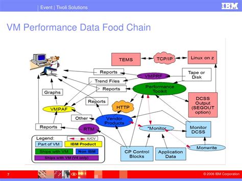 Ppt Zvm And Linux Performance Management Powerpoint Presentation Free Download Id3378952