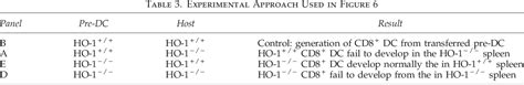 Table 3 From The Mononuclear Phagocyte System In Homeostasis And Disease A Role For Heme