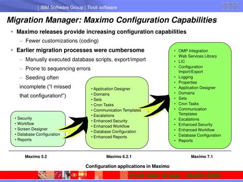 Ppt Maximo Asset Management An Overview Powerpoint Presentation