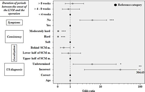 The Results Of Multiple Logistic Regression Analysis With Congenital Download Scientific