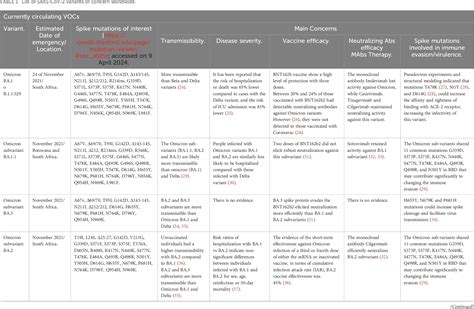 Table 1 From New Insights Into The Pathogenesis Of Sars Cov 2 During