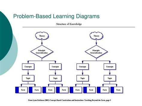 PPT Problem Based Learning Diagrams PowerPoint Presentation ID 1825004