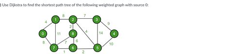 Solved Use Dijkstra To Find The Shortest Path Tree Of The Chegg