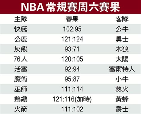 NBA常規賽周六賽果 香港文匯報