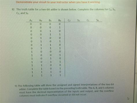 Solved The Truth Table For A Two Bit Adder Is Shown Below Chegg Com