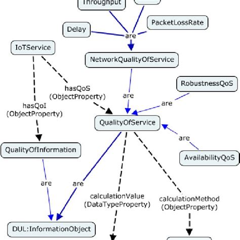 Qos And Qoi In The Description Ontology Download Scientific Diagram