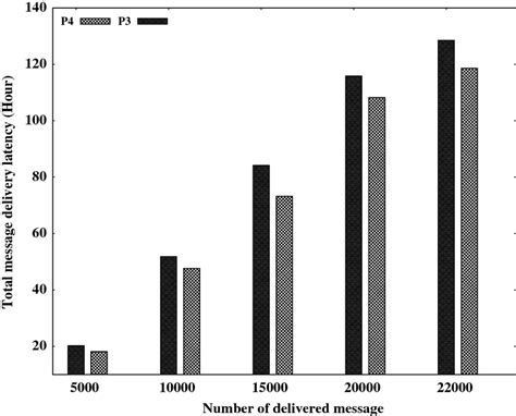 compression of message delivery latency of download scientific diagram