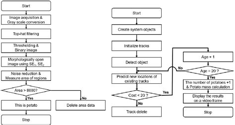 Figure 1 From Vision Based Potato Detection And Counting System For Yield Monitoring Semantic