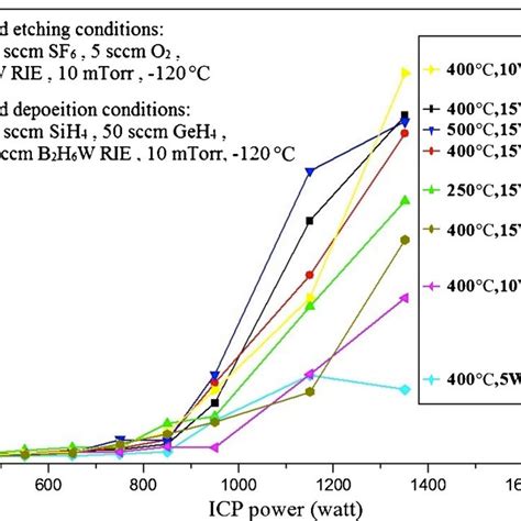 Sem Images Showing The Effect Of Icp Power And Temperature On The Download Scientific Diagram