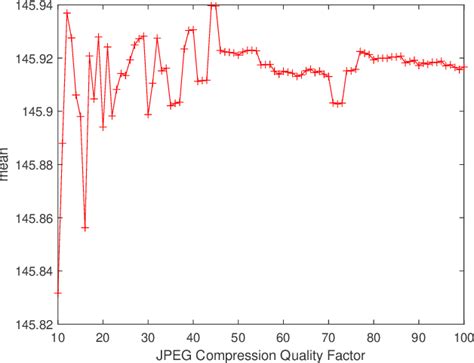 Figure 2 From A Simple Relationship Between Ssim And Psnr For Dct Based Compressed Images And