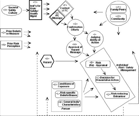 Risk Communication Process Framework Download Scientific Diagram