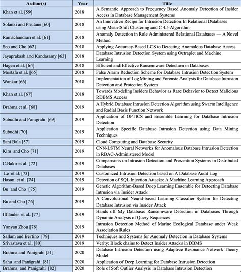 Table 3 From Towards A Hybrid Immune Algorithm Based On Danger Theory For Database Security
