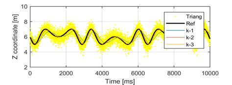 Simulated Inputs Real Processing Of Triangulation And Kalman Filtering Download Scientific