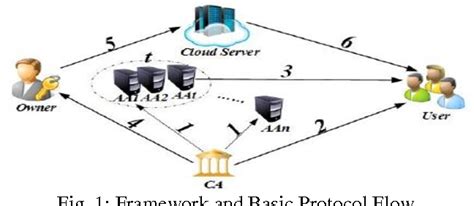 Figure 3 From Multi Authority Data Access Control For Cloud Storage